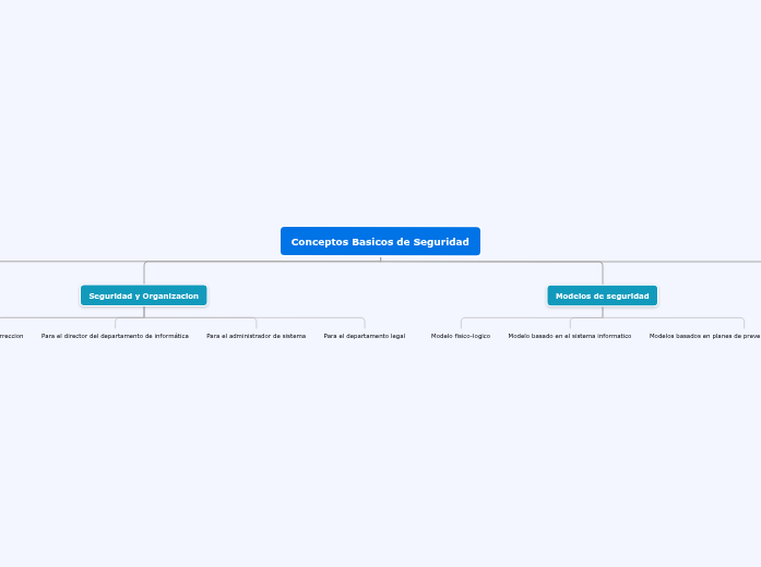 Conceptos Basicos de Seguridad - Mind Map